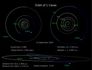 Ceres - Dwarf Planet. Interesting Facts For Kids/Young Students.