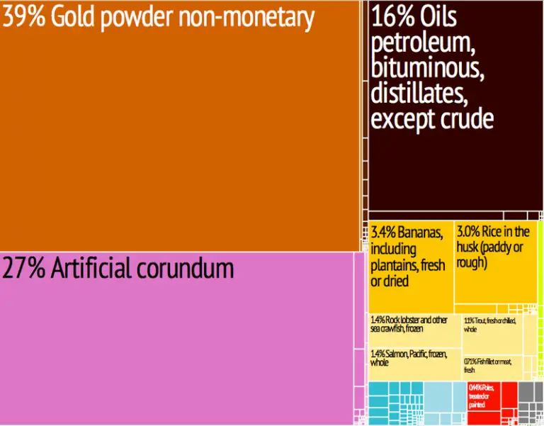 Suriname - Interesting Facts For Kids/Young Students.