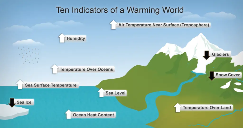 Climate Change (Global Warming) Interesting Facts For Young Students,