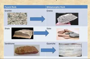 Metamorphic Rocks - Interesting Facts For kids/Young Students